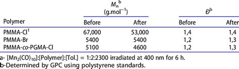 Molecular Weight Characteristics Of Pmma Cl 1 Pmma Br And Pmma Download Scientific Diagram
