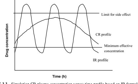 Figure 1 1 From Oral Controlled Release Formulation Design And Drug Delivery Theory To