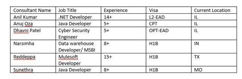 arshiya raffat on linkedin c2c hotlist javajobs python devops spring javadeveloper html