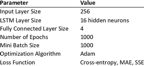 Proposed Dl Gru Architecture And The Training Parameters Download