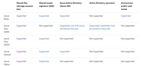 Security Secure Access To Azure Table Storage Via Azure Function