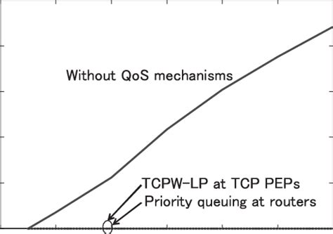 End To End Delay Of RTP UDP Session Download Scientific Diagram
