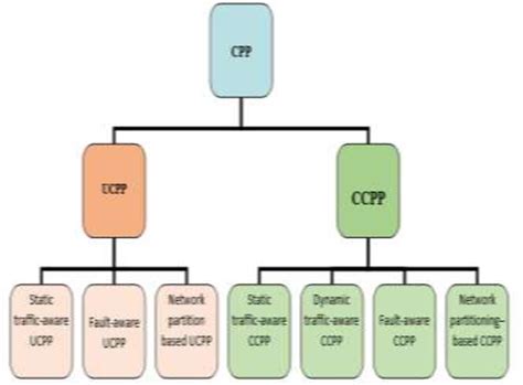 Figure 1 From A Review Of Sdn Based Controller Placement Problem