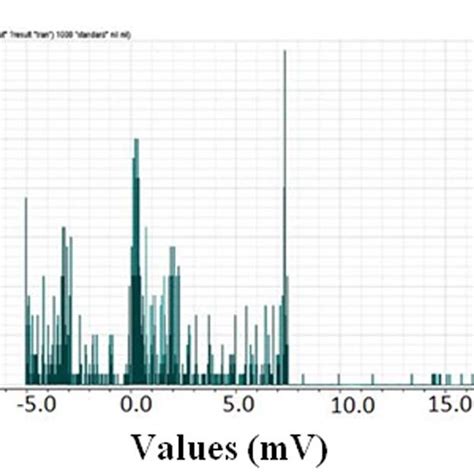 Pdf Design Of Low Noise High Speed Novel Dynamic Analog Comparator In