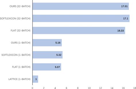 Inference Speed On Resume The Figure Shows The Comparison Result Of Download Scientific