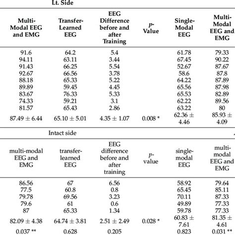 Average Classification Accuracy [ ] Of Single Modal Eeg Multi Modal Download Scientific