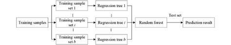 Flow Diagram Of The Random Forest Regression Download Scientific Diagram
