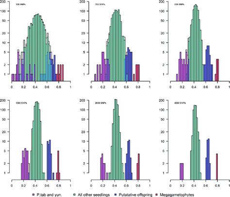 Recovery Of Different Levels Of Kinship Under Different No Of Snps Download Scientific