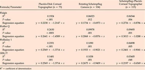 Linear Regression Analysis Between The Refraction Prediction Error
