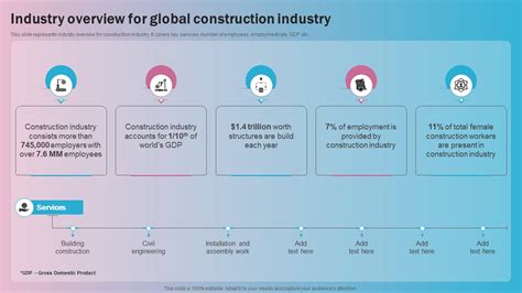 Industry Overview For Global Construction Industry Ppt Template