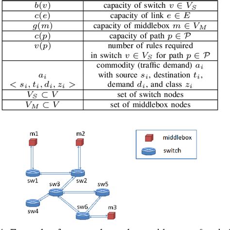 Figure From Enabling Service Function Chaining Through Routing Optimization In Software