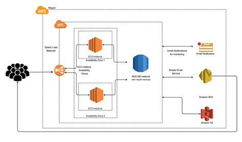 Aws Cloud Diagram For High Level Architecture Edrawmax Templates
