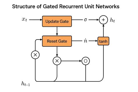 gated recurrent units in deep learning capa learning
