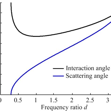 Theoretical Curves For Nonlinear Interaction Of Two Shear Waves In Download Scientific Diagram