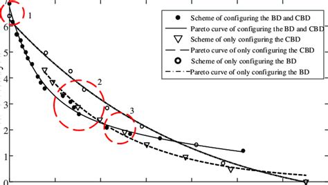 Multi Objective Optimization Pareto Curve Under Different Configuration