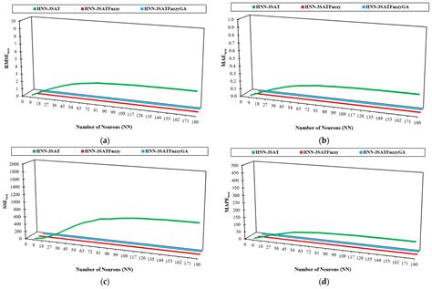 Hybridised Network Of Fuzzy Logic And A Genetic Algorithm In Solving 3