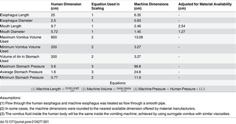 Summary Of Model Parameters Assumptions And Relevant Formulae Used In Download Table