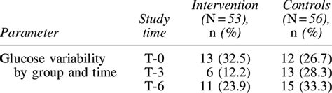 Glucose Variability By Group And Time Download Table