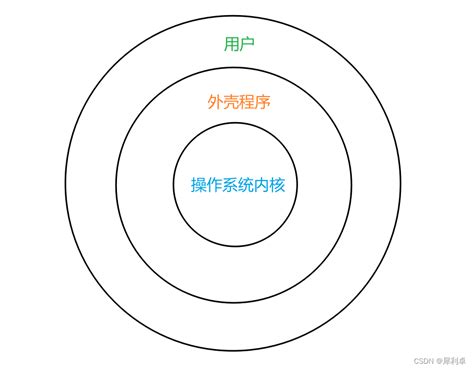 linux——shell原理和文件权限 shell实用功能及文件权限实验原理 csdn博客