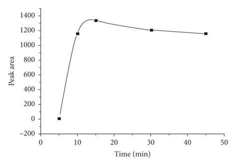 A Effect Of Adsorption Time B Effect Of Desorption Time