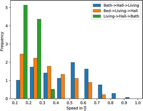 the histogram shows how often different gait speeds of participant 20