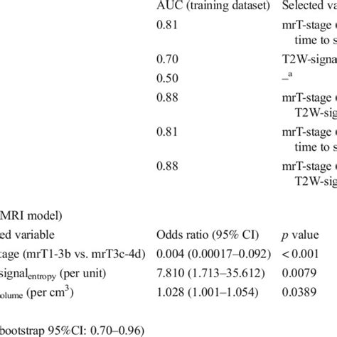 multivariable stepwise logistic regression analysis a comparison of