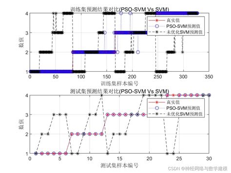 Pso Svm多变量分类预测粒子群算法优化支持向量机matalbpso Svm算法 Csdn博客
