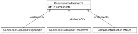 Opengl Entity Component System Data Duplicate Game Development