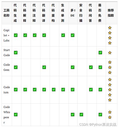 用通俗易懂的方式讲解大模型：代码大模型盘点及优劣分析 Csdn博客