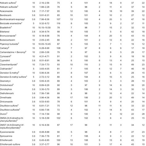 Pdf Development And Validation Of A Multiresidue Method For The Determination Of Pesticides In