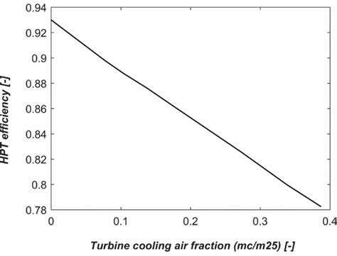 Performance Analysis Of An Aero Engine With Inter Stage Turbine Burner
