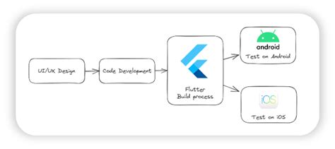 flutter option to create guis for embedded systems nxp community
