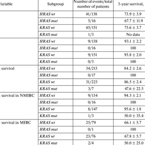 Analysis Of The Prognostic Value Of The Hras And Kras Gene Mutational Download Scientific