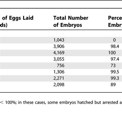 Progeny Viability And Percent Males Download Table