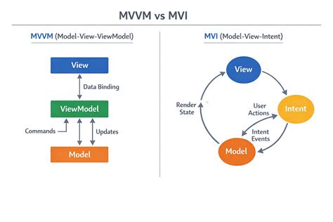 Mvvm Vs Mvi Choosing The Right Android Architecture By Ahmed