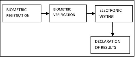 0 Biometric Electronic Voting Architecture 7 Download Scientific Diagram