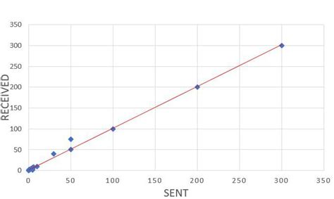 The Following Table Shows The Number Of Text Messages Sent Quizlet