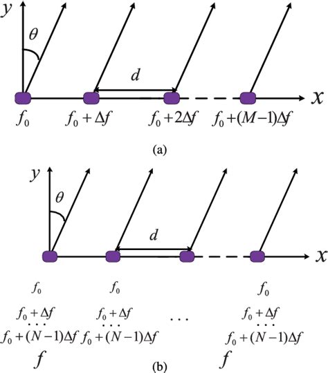 Figure 1 From Transmit Beamspace Design For Multi Carrier Frequency
