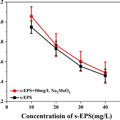 Potentiodynamic Polarization Curves For X70 Steel In 35 Wt Nacl