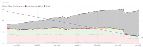 Entity Framework Weekly Status Updates Issue Dotnet Efcore GitHub