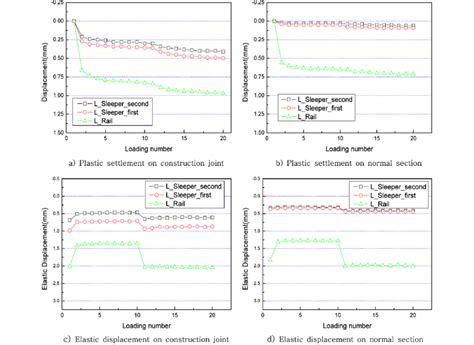 Settlement By Static Loading Download Scientific Diagram