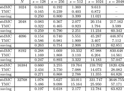 Average Times In Seconds To Generate Normally Distributed Points With Download Scientific