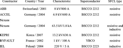 3 Chosen Parameters Of Superconducting Fault Current Limiters Built Of Download Table