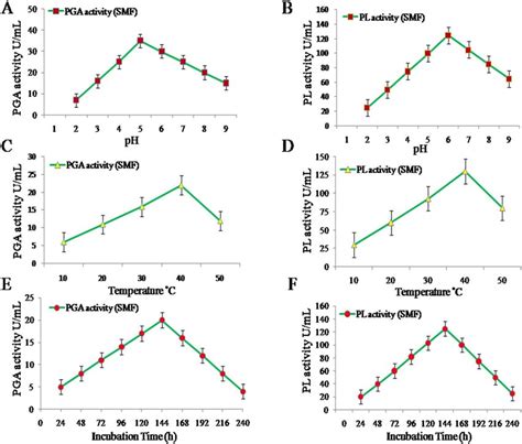 Effect Of Ph Temperature And Incubation Time On Pga And Pl Production Download Scientific