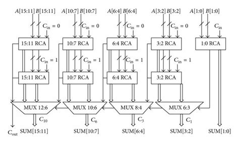 A Block Diagram For 16 Bit Sqrt Csa 5 B Block Diagram For 64 Bit