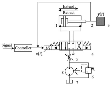 Reinforcement Learning Control Of Hydraulic Servo System Based On Td3 Algorithm