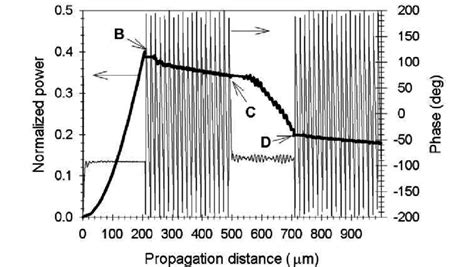 Normalized Transmission And Loss Imbalance Along The Straight Section Download Scientific