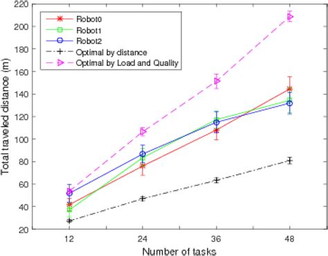 total traveled distance in the adaptive multi threshold approach download scientific diagram