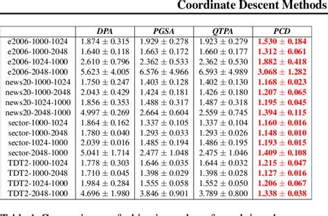 Table 1 From Coordinate Descent Methods For Fractional Minimization
