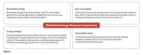 microgrids impact and integration in a complex energy environment
